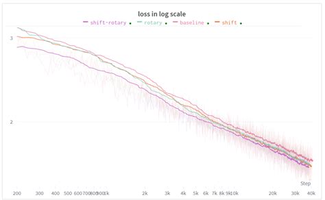 Rotary Embeddings And Shift Both Improve Convergence Lucidrains Dalle Pytorch Discussion