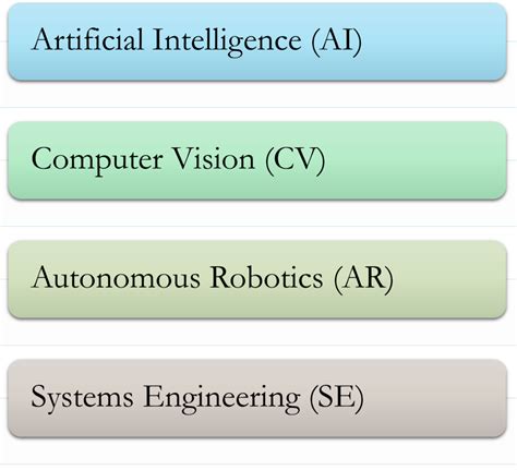 Research Training Activities SMART ART