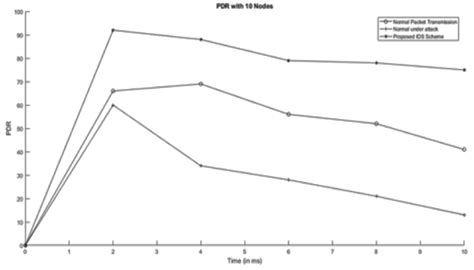 Variation Of Pdr With Time For 10 Nodes Download Scientific Diagram