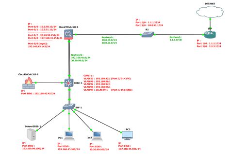 Security Design Dmz Ports On Internal Switch Do You Think Good Or Bad