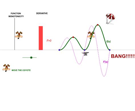 Functions Monotonicity Extreme Values And Derivative Geogebra