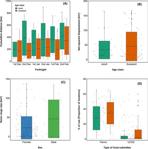 values of the significant variables included in the full models for