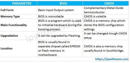 Difference Between BIOS And CMOS IP With Ease
