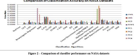figure 1 from predicting fault prone software modules using feature