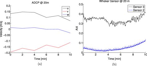 A Velocity Measurements At 20 M Depth From The Adcp And B Voltage