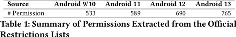 Table 1 From Large Language Model Vs Stack Overflow In Addressing Android Permission Related