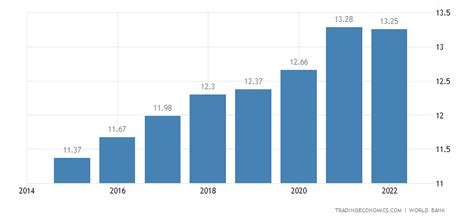 Rwanda Population 2019 Data Chart Calendar Forecast News