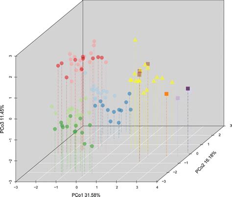 principal coordinates analysis based on average genetic distance