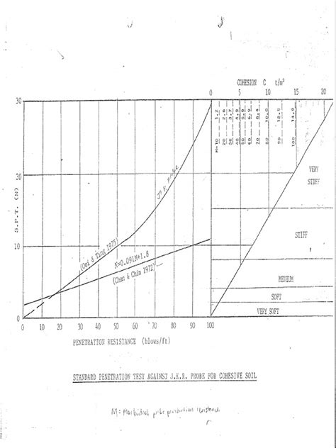 Correlation Spt And Mp To C And Bearing Pdf