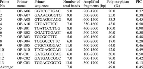List Of Random Primers That Have Been Used For Rapd Analysis With Their Download Table