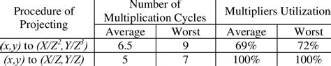 Comparison Between The Different Projective Coordinates Assuming Download Table