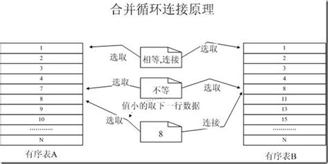 SQL Server三种表连接原理 追风狂想 博客园