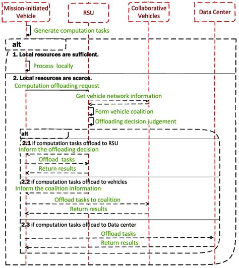 The Typical Task Processing Procedure Download Scientific Diagram