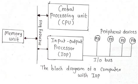 What Do You Mean By Input Output Io Processor