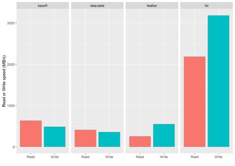 Lightning Fast Serialization Of Data Frames • Fst