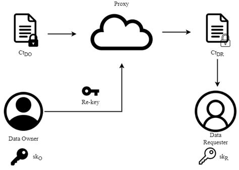 Revocable And Fog Enabled Proxy Re Encryption Scheme For Iot Environments