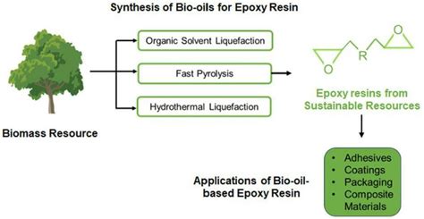 Bio Oil Based Epoxy Resins From Thermochemical Processing Of Sustainable Resources A Short Review