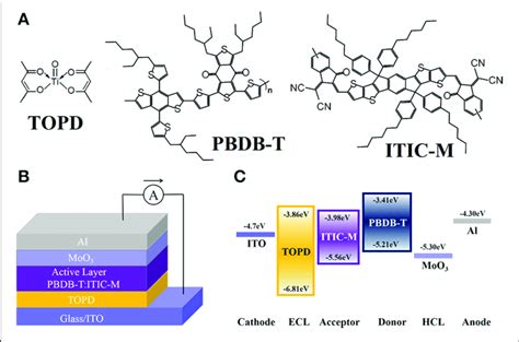 A Molecular Structures Of Topd Pbdb T And Itic M B