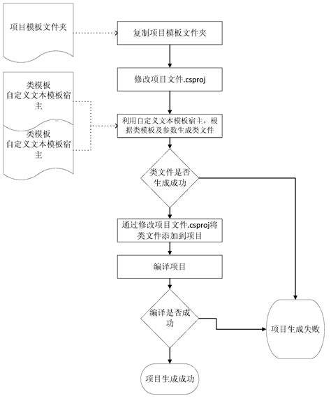 method for dynamically generating and compiling item eureka