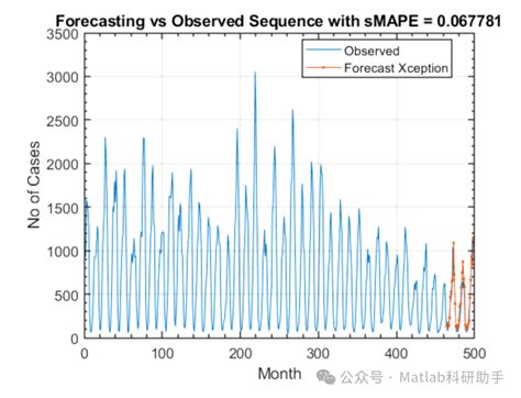 基于混合 Cnn Rnn 时间序列预测研究附matlab代码 Csdn博客