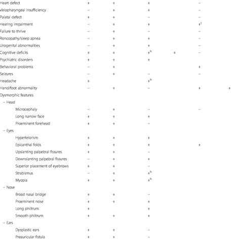 Facial Appearance Of Patient 1 With 22q112 Microduplication Syndrome Download Scientific