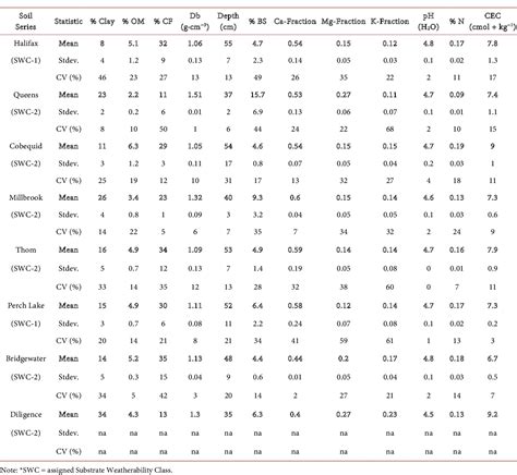 Table 2 From A Simple Geospatial Nutrient Budget Model For Assessing Forest Harvest