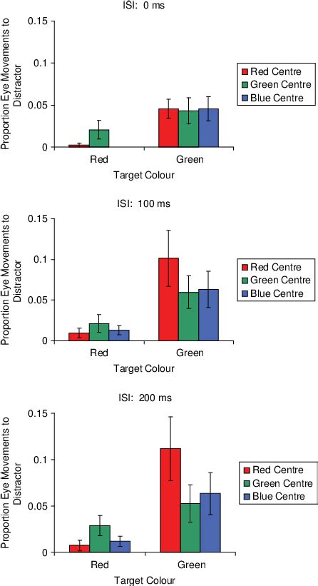 Proportion Of Eye Movements To The Nontarget Distractor Singleton As Download Scientific