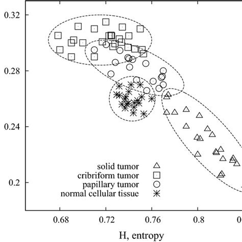 Complexity Entropy Spectra Calculated For Three Different Tumor
