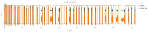 Generative Adversarial Network DCGAN Loss Not Making Sense To Me