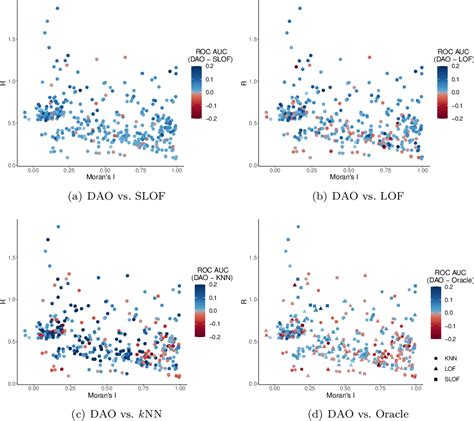 Dimensionality Aware Outlier Detection Theoretical And Experimental Analysis