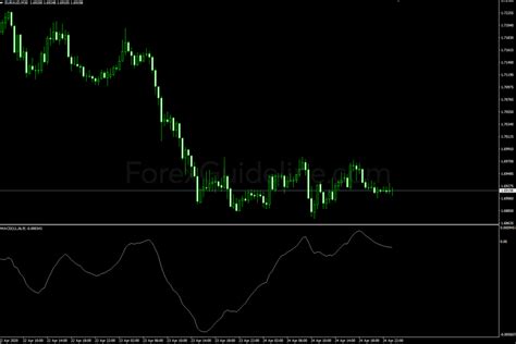 MACD OsMA Indicator