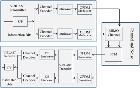 2x2 V Blast Mimo System Download Scientific Diagram