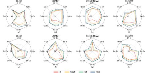 Figure 1 From Improving Llm Based Machine Translation With Systematic