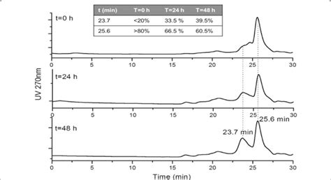 Size Exclusion Hplc Chromatograms Of Reaction Mixtures Of α And