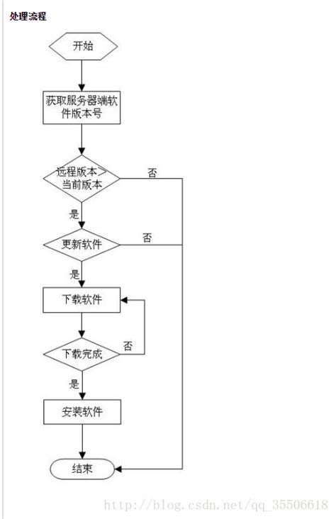 android 搭建项目之更新提示 弹出更新提示框 android 应用升级对话框 csdn博客