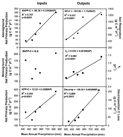 Regional Regressions Of Carbon C Inputs [aboveground Anpp C Download Scientific Diagram