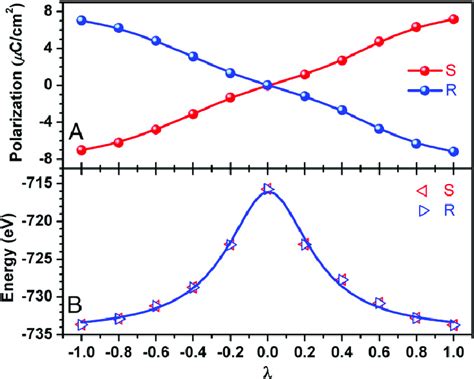 Ferroelectric Switching Process Of R And S 3 Quinuclidinol By Dft