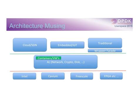 dpdk architecture musings andy harvey ppt