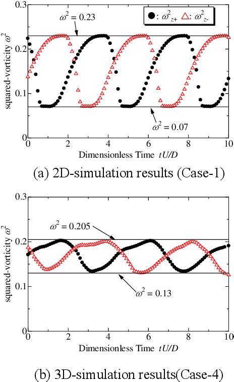 Figure 1 From 1183 3d Flow Structure Analysis Around A Circular Cylinder Using Ib Method