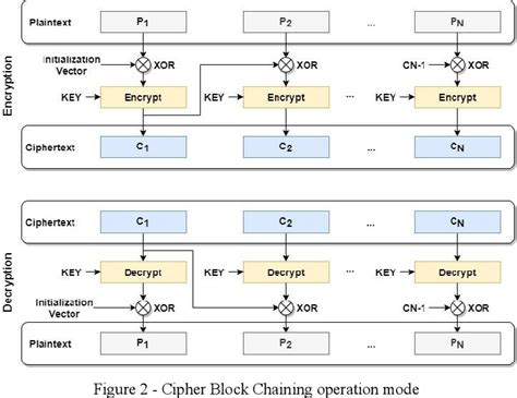 Figure 2 From Performance Analysis Of Aes Encryption Operation Modes