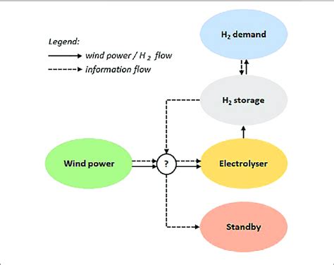 Schematic Diagram Of The Dynamic Pth 2 Plant Operation Download Scientific Diagram