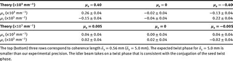 table 1 from phase conjugation of twisted gaussian schell model beams