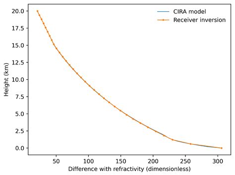 Remote Sensing Free Full Text A Novel Approach To Evaluate Gnss Ro Signal Receiver