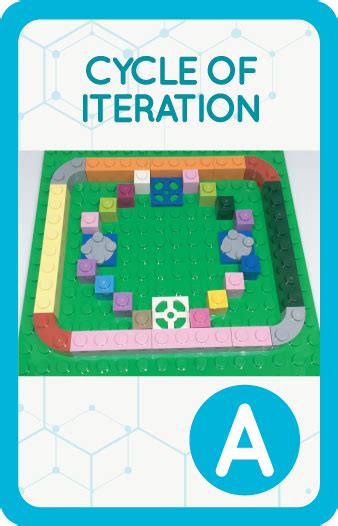 Cycle Of Iteration Creativeculture