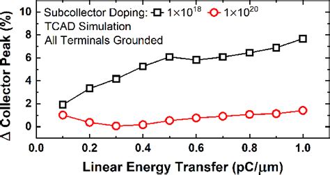 Figure 10 From Comparison Of Single Event Transients In Sige Hbts On