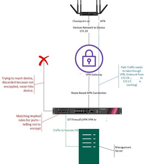 Managing Firewall Through Ipsec Vpn Tunnel Check Point Checkmates