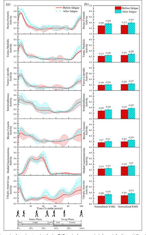Figure From Effect Of Fatigue On Kinematics Kinetics And Muscle Activities Of Lower Limbs