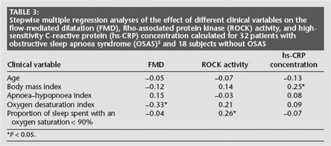 stepwise multiple regression analyses of the effect of different