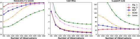 Figure 1 From Grouped Variable Selection With Discrete Optimization Computational And