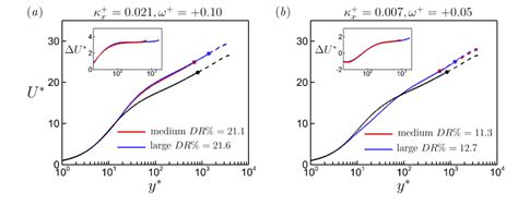 Comparison Of The Mean Velocity Profiles U Between The Medium Domain Download Scientific